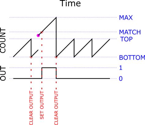 High Speed Timing 1us With 500 Ms Delay General Guidance Arduino
