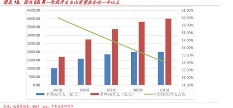 国内5g第一阶段开支占比有望在全球一半以上 行行查行业研究数据库