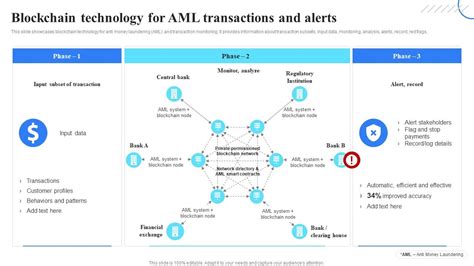 Blockchain Technology Aml Transactions Organizing Anti Money Laundering