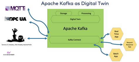 Opc Ua Mqtt And Apache Kafka The Trinity Of Data Streaming In Iot