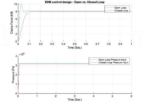 EHB S Controller Results Closed Loop Vs Open Loop Download Scientific Diagram