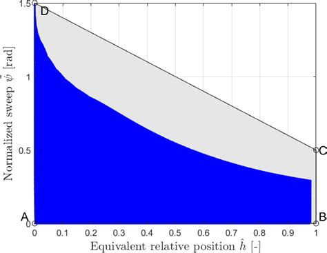 Wes A Computationally Efficient Engineering Aerodynamic Model For