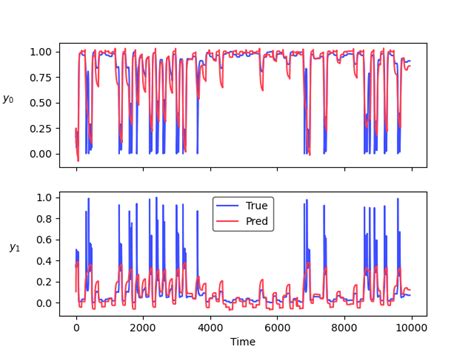 Open Loop Traces Of The Best Performing Model Configurations With