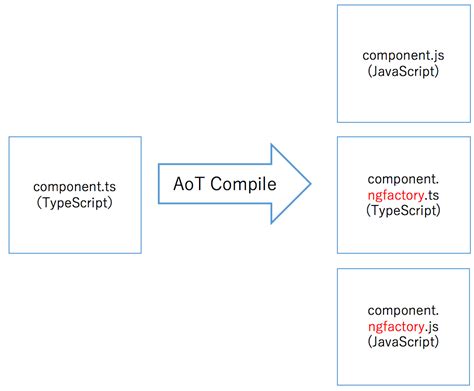 angular2 aotコンパイルでtechfeedを高速化した話 by techfeed medium