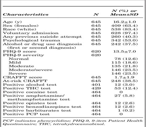 Crafft As A Substance Use Screening Instrument For Adolescen Journal Of Psychiatric Practice®