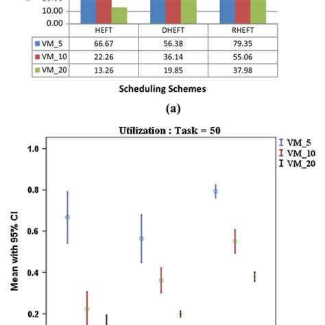 A Utilization Characteristics Of Various Schedulingplanning