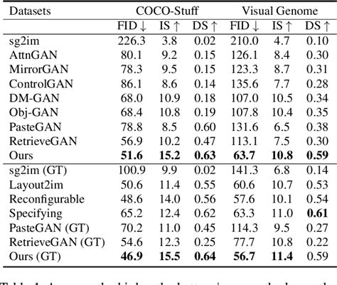 Table 1 From Hierarchical Image Generation Via Transformer Based Sequential Patch Selection