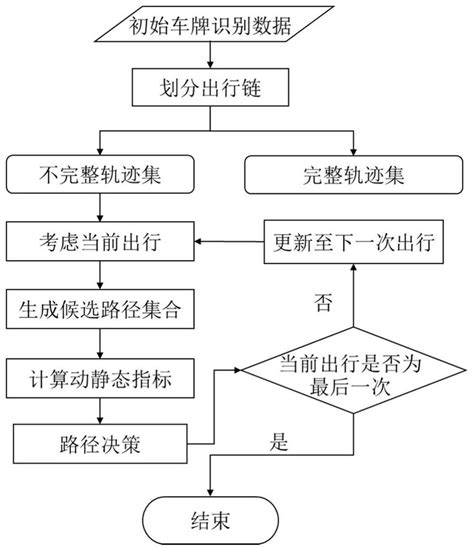 Vehicle Trajectory Reconstruction Method Based On License Plate Recognition Data Eureka Patsnap