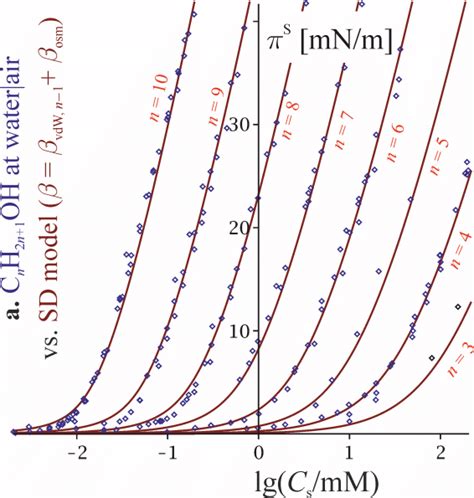 A Surface Pressure S Vs Decimal Logarithm Of The Surfactant Download Scientific Diagram