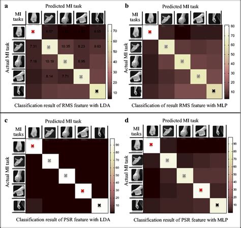 Discriminating Characteristics Of Rms And Psr Features Based On