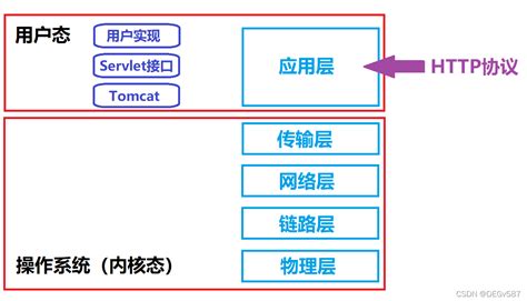 Servlet运行的基本原理（javaweb）运行servlet Csdn博客