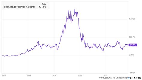 Block Xyz Real Time Price And Historical Performance