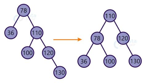 AVL Tree In Data Structure DataFlair