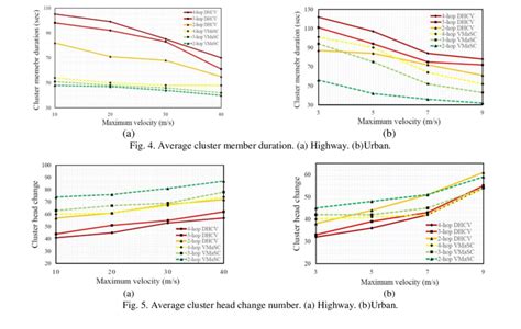 Average Cluster Head Duration A Highway Burban Download
