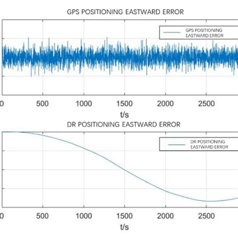 Error Of Satellite Positioning And Inertial Navigation Positioning In