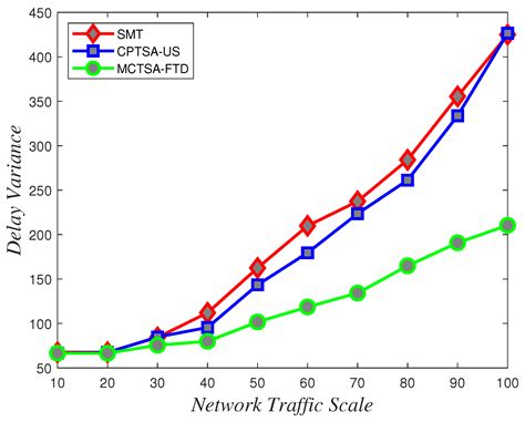 Electronics Free Full Text Mixed Criticality Traffic Scheduling In