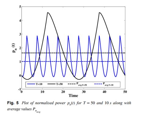 Low Voltage Commercial Super Capacitor Response To Periodic Linear With Time Current Excitation
