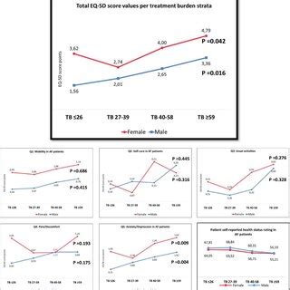 Sex Difference In Self Reported Health Rating And The EQ 5D Score Download Scientific Diagram