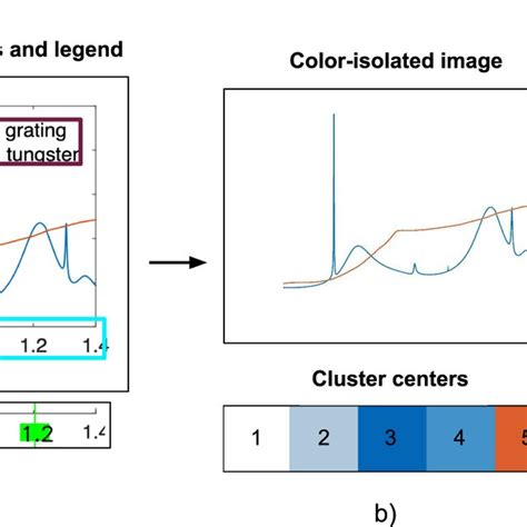 The Pipeline For Extracting Axis Scale And Curves Of Different Colors Download Scientific