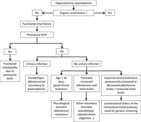 Proposed Diagnostic Procedure For A Neonate Presenting With Download Scientific Diagram