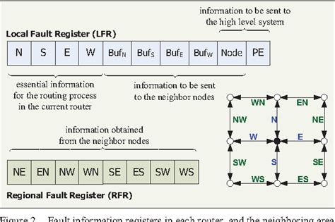 Figure 2 From Reliable On Chip Network Design Using An Agent Based Management Method Semantic