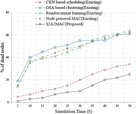 Analysis On Percentage Of Dead Nodes Download Scientific Diagram