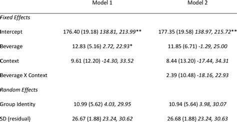 Parameter Estimates From A Three Level Model Analysis Parameter