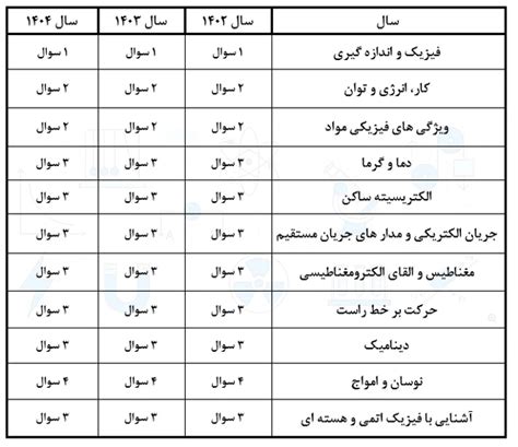 بودجه بندی کنکور تجربی 1404
