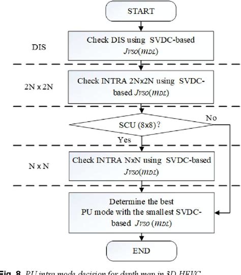 Figure 1 From Overview Of Current Development In Depth Map Coding Of 3d Video And Its Future