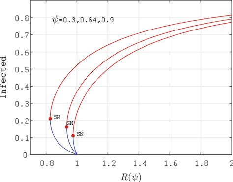 Saddle Node Bifurcation Showing Infected Versus Reproduction Number Download Scientific Diagram