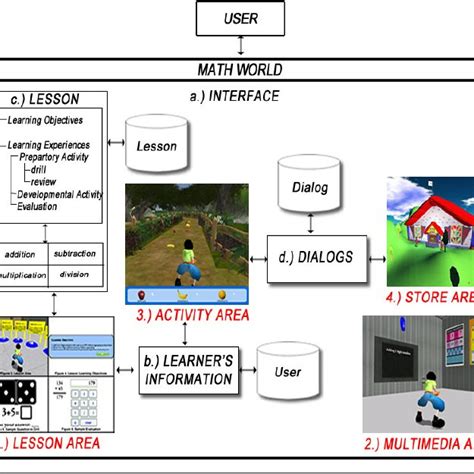 Math World Virtual Learning Environment Download Scientific Diagram