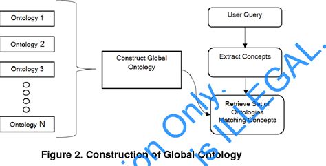 Figure 2 From Semantic Discovery Of Cloud Service Catalog Published