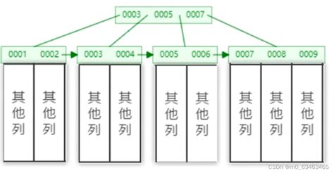 Innodb常见索引简介innodb 索引类型 Csdn博客
