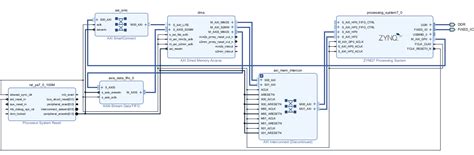 Tutorial PYNQ DMA Part Hardware Design Page Learn PYNQ