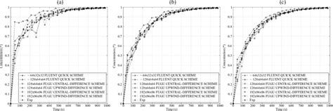Evolution Of The Tracer Gas Dimensionless Concentration Injected Into Download Scientific