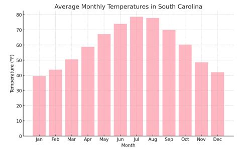 South Carolina Weather By Month