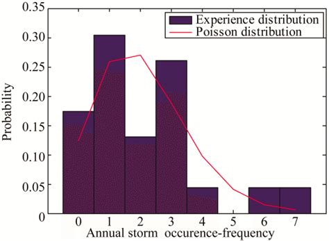 distribution diagnostic testing of poisson distribution download