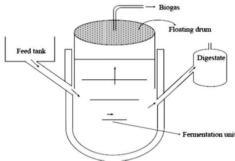 Schematic Representation Of A Floating Drum Digester [10]