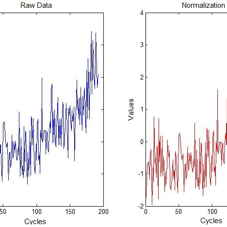 The Data Values Before Normalizing And After Normalizing Download Scientific Diagram