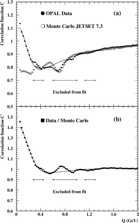 Figure 1 From Bose Einstein Correlations In E E Annihilation And E E W W Semantic Scholar