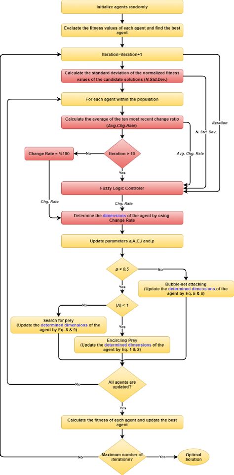 Figure 2 From Fuzzy Adaptive Whale Optimization Algorithm For Numeric
