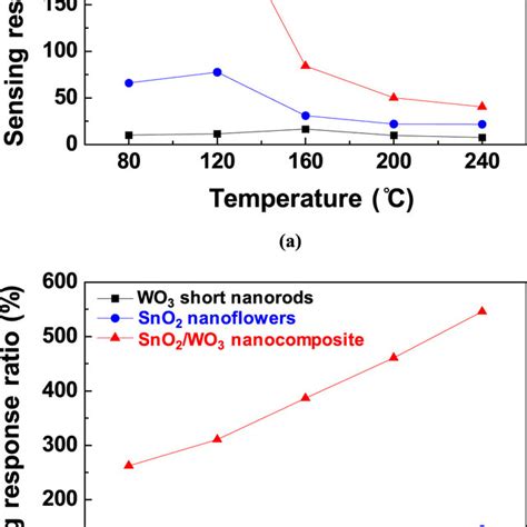 Sensing Response Ratio Of The Sno2 Wo3 Nanocomposite Sensor To Download Scientific Diagram