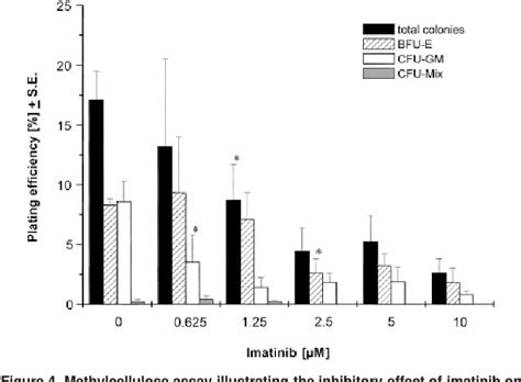 Figure 4 From Inhibitory Effect Of Imatinib On Normal Progenitor Cells In Vitro Semantic Scholar