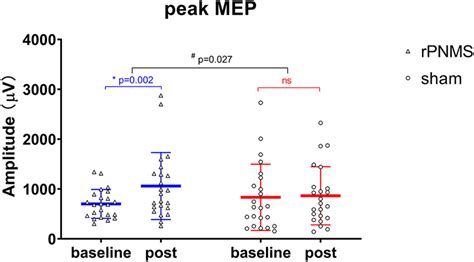 The Peak Mep Amplitude μv Was Assessed At Baseline And Immediately Download Scientific