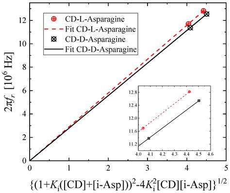 Kinetic And Structural Insights Into β Cyclodextrin Complexation With
