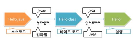 Java 개념 및 기초 설명