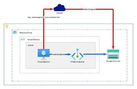 Your Data Your Rules Enforcing Privacy With Azure Private Endpoints