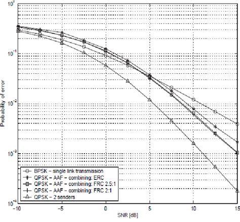 Figure 5 1 From Comparison Of Different Combining Methods And Relaying Techniques In Cooperative