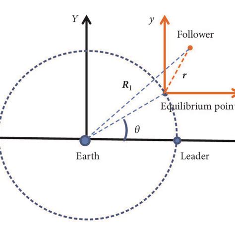 The Rotating Coordinate System Centered At The Earth And The Coordinate Download Scientific