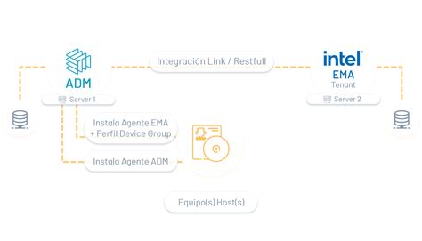 Intel Ema Adm Integration Adm Integrations
